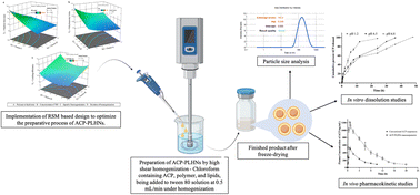 Improving oral bioavailability of acalabrutinib using polymer–lipid ...
