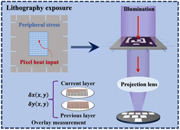 Method of high-order advanced lithography overlay correction to enhance ...