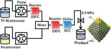 Flow-reactor synthesis of octahedral Pt–Ni nanoparticles modified with Au and their evaluation ...