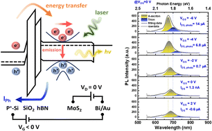 Modulation of photoluminescence in a MoS2 device through tuning the ...