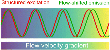 Photophysical structured illumination velocimetry based on the long ...