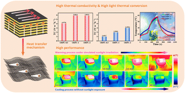 Highly-oriented graphite/polyimide–carbon nanotube supported composite phase change materials ...
