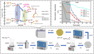 Fabrication of type II ZrO2/heteropoly blue heterojunction ...