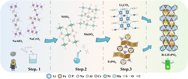Study on impurity removal from black powder of lithium iron phosphate ...