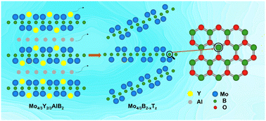 Unraveling boron oxidation and structure in 2D Mo4/3B2−xTzvia solid ...