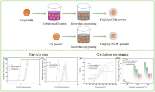 Regulation of anti-oxidation behavior in silver-coated copper powders ...