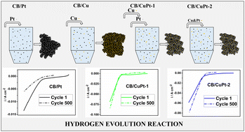 The role of copper in the synthesis of platinum based catalysts and in ...