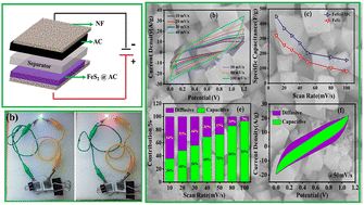Core–shell mesoporous carbon@FeS2 nanocubes for advanced quasi-solid ...