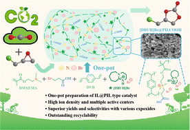 Highly active and robust [DBUH]Br@PILCOOH catalyst for CO2 ...