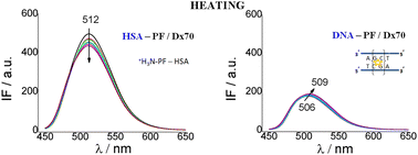 Proflavin – based biomimetic systems: fluorescence emission monitoring ...