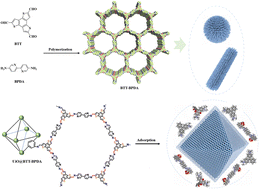 Novel COF-based core–shell material UiO@BTT–BPDA as an adsorbent for ...
