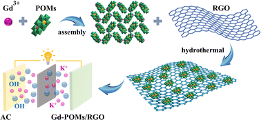 Three-dimensional porous Gd-POM/RGO composites for high-performance ...