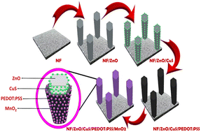 Core–shell metal sulfide composite materials and PEDOT:PSS decorated ...