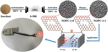 Sawdust-based N, O and P co-doped porous biochar for high-performance ...