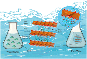 One-pot synthesis of MgAl layered double hydroxide/graphene oxide ...