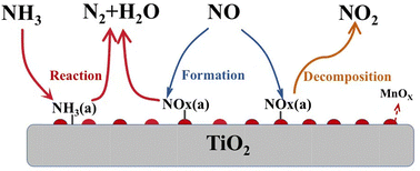Temperature sensitive long-term stability of MnOx/TiO2 catalysts for ...