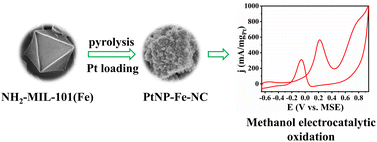 Pt nanoparticles supported on NH2-MIL-101(Fe)-derived Fe–NC as an ...