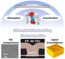 Insights into the role of Basic Blue 7 as a leveler in copper ...