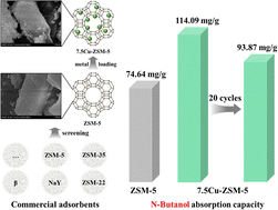 Copper-modified adsorbents based on commercial zeolites with enhanced ...