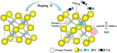 Rich oxygen vacancies enhanced the catalytic activities of CO2 with ...