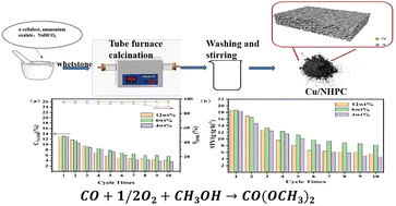 Nitrogen-doped, hierarchical porous carbon-supported copper catalysts for methanol oxidative ...