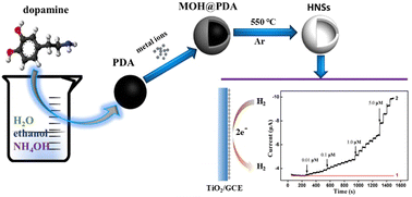 Polydopamine-templated synthesis of metal oxide hollow nanospheres for ...