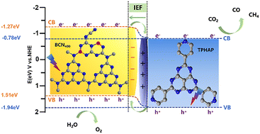Band structure engineering for a graphitic carbon nitride-based hybrid ...