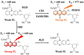 A novel dual-responsive fluorescent probe for moisture detection and ...