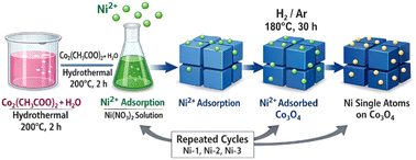 Anchoring Ni single atoms on Co3O4 nanocubes as efficient ...