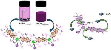 Design of a nitrogen-rich perylene-triazine porous organic polymer for ...