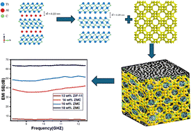 Structural engineering of MOF–MXene-infused carbon foam for ultra ...
