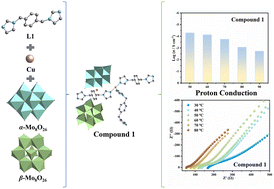 Construction and proton conductivity of a POM-based compound based on ...