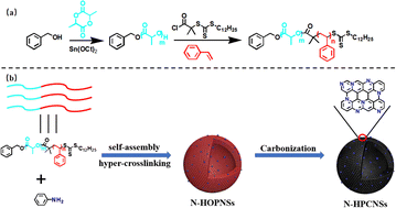 Hypercrosslinking-induced self-assembled carbon nanospheres: a ...