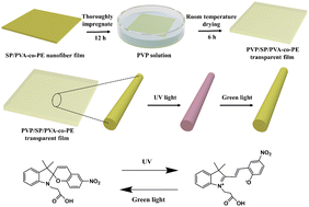 Photochromic nanofiber-based transparent composite films and their ...