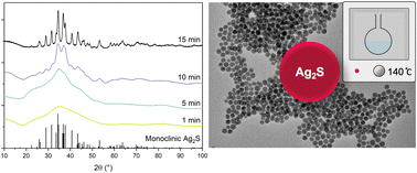 Hydrothermal microwave synthesis of water soluble NIR-II emitting Ag2S ...