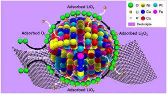 High-entropy alloy nanoparticles functionalized with reduced graphene ...