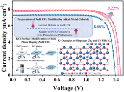 Bulk and surface defect manipulation of the ZnO ETL for all-inorganic CsPbBr3 perovskite solar ...