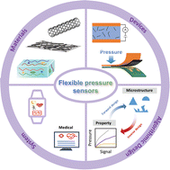 Bibliometric review on flexible pressure sensor design strategies ...