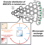 Mechanics of granular distribution of aligned carbon nanotube bundles ...