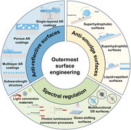 Recent progress in outermost surface engineering for solar panels ...