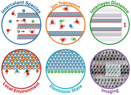 Material characterization methods for investigating charge storage ...