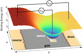 Operando observation of gate defects in quantum dot-based field effect ...