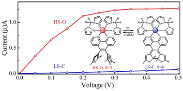 Robust spin-filtering and current-switching in a photochromic Fe(ii ...