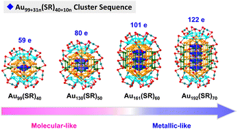 Theoretical study on a novel Au99+31n(SR)40+10n cluster sequence with ...