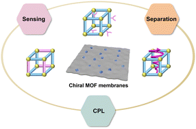 Emerging frontiers in chiral metal–organic framework membranes: diverse synthesis techniques and ...