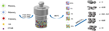 Composition-controlled synthesis of Pt–Pd–Cu ternary metal ...