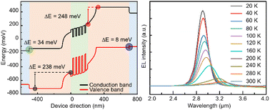 Optimizing InAsPSb/InAsP cladding structures to control carrier ...