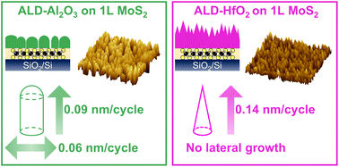 Direct thermal atomic layer deposition of high-κ dielectrics on ...