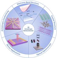 Two-dimensional anisotropic semiconductors: from structure and ...