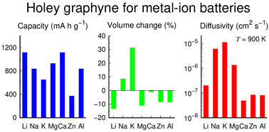 Holey graphyne anode for metal-ion batteries: suitability for potassium ...